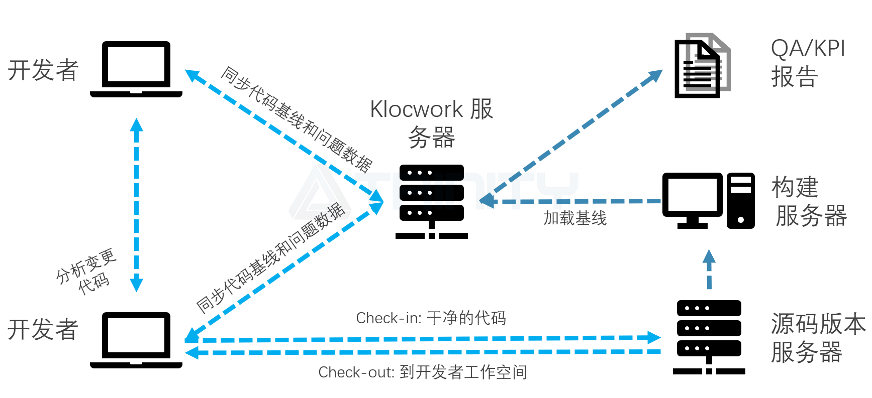 Klocwork-现代化的代码质量静态检测工具-创提信息科技（上海）有限公司